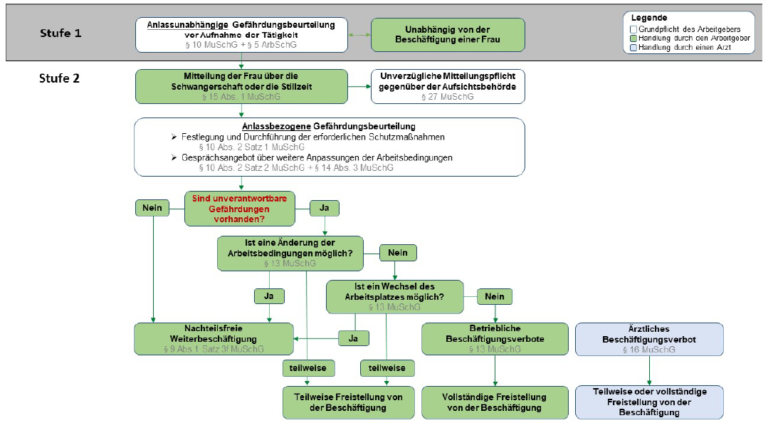 Mutterschutzregel Gefährdungsbeurteilung veröffentlicht